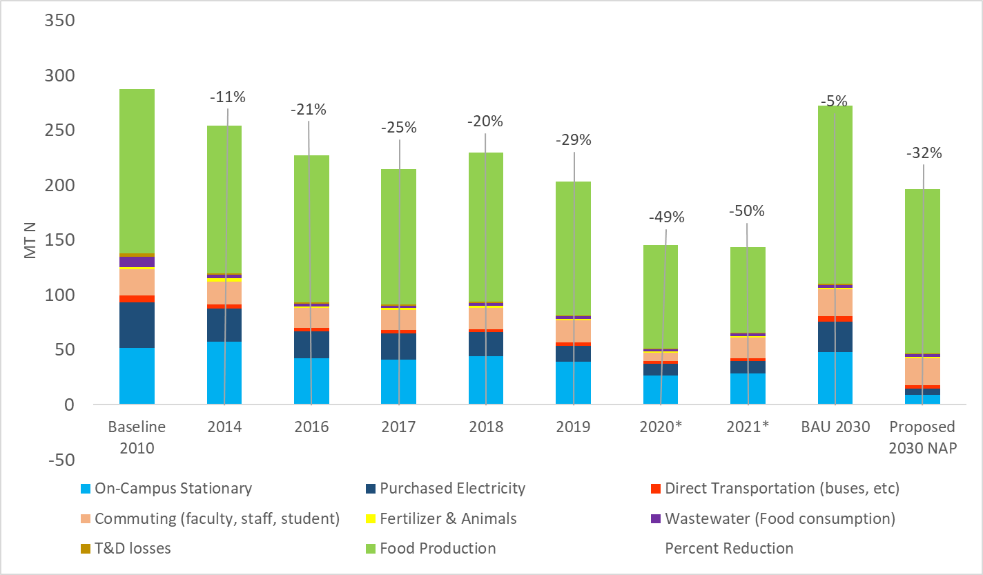 Nitrogen Footprint Tracking | Nitrogen Working Group