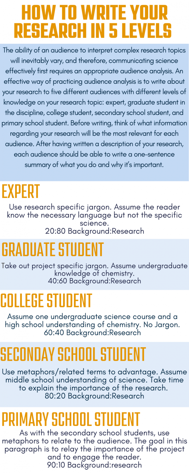 How to Write Your Research in 5 Levels | UVA ChemSciComm